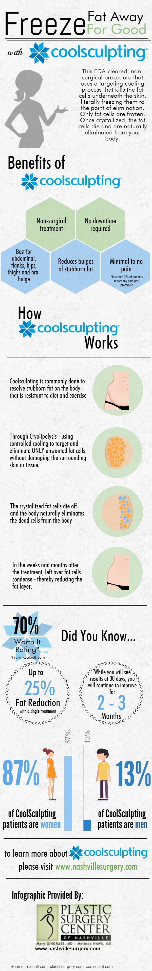 CoolSculpting Infographic | Plastic Surgery Center of Nashville